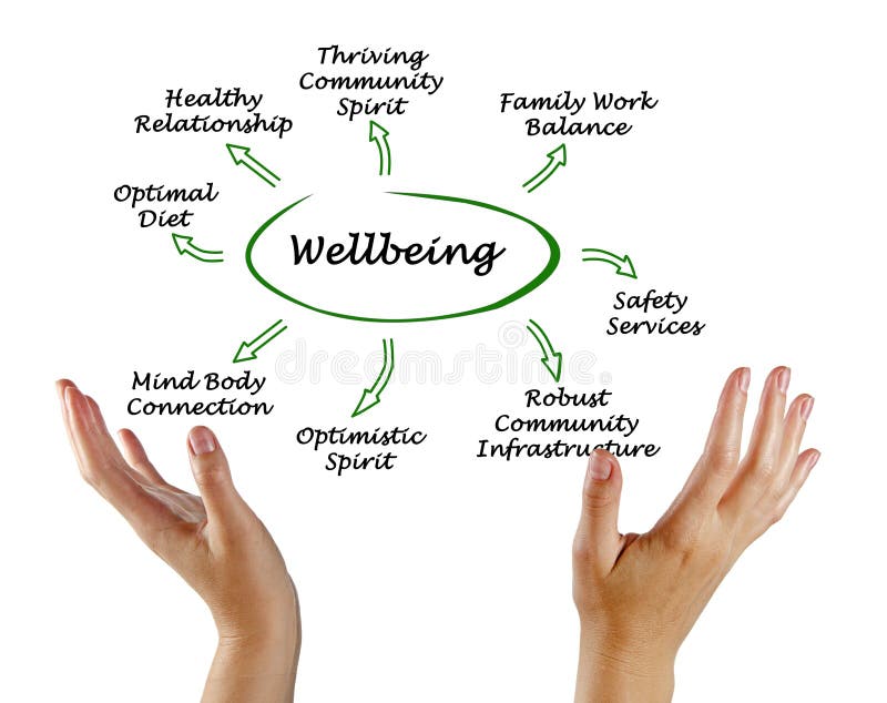 Diagram of Wellbeing stock photo. Image of diet, care - 85694798