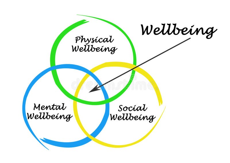 Diagram of wellbeing stock illustration. Illustration of diagram - 85608228