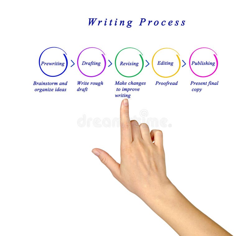 Diagram of Writing Process stock image. Image of publishing - 94363043