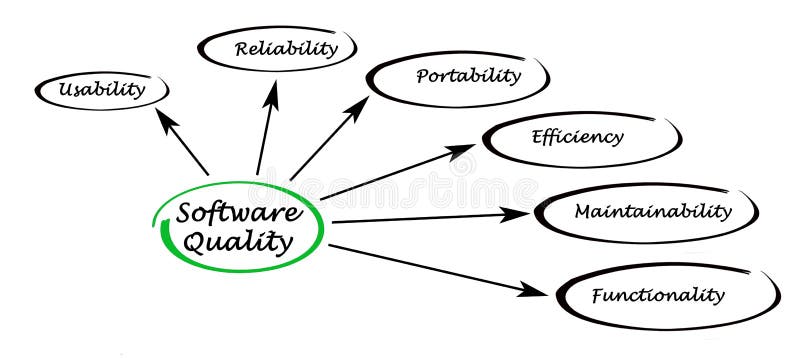Diagrama De La Calidad De Software Stock de ilustración - Ilustración ...