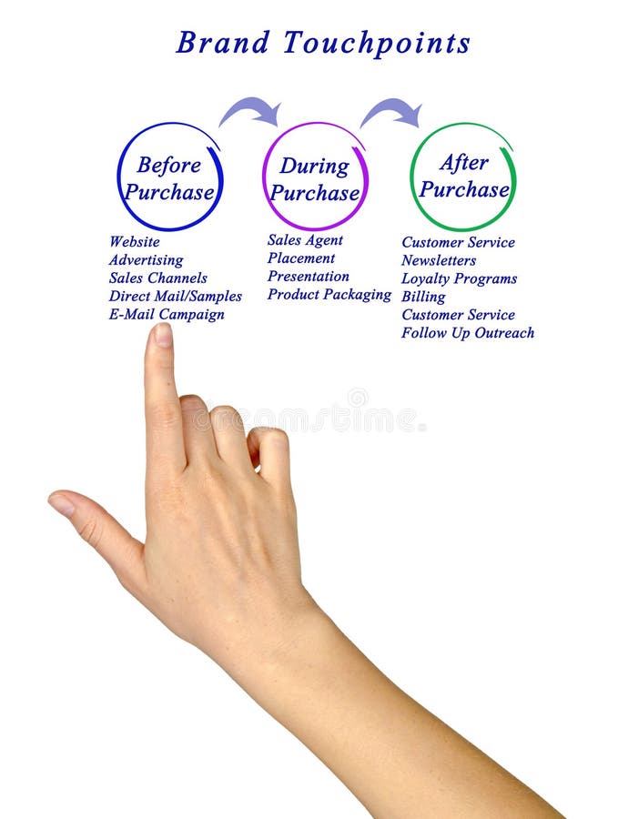Diagrama Do Tipo Touchpoint Imagem de Stock - Imagem de exceda, borne ...