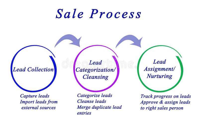 Diagramma Del Processo Di Vendita Illustrazione di Stock ...