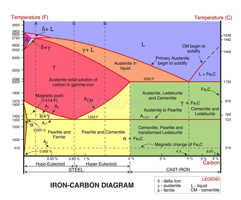 Diagramme De Carbone De Fer Illustration de Vecteur - Illustration du ...