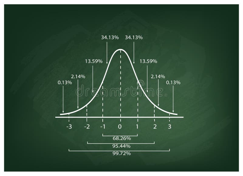 Diagramme Ou Courbe De Distribution Normale De Bell Sur Le Tableau Noir ...