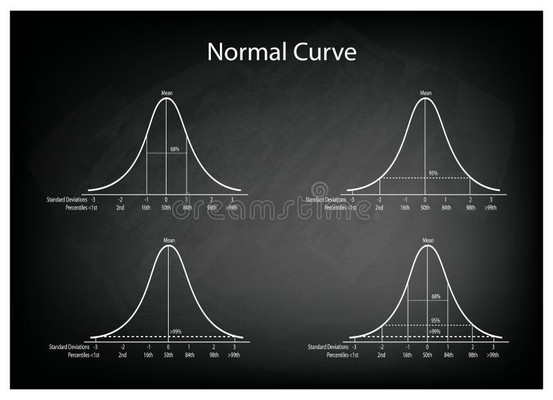 Diagramme De Distribution Normale Sur Le Fond Vert De Tableau ...
