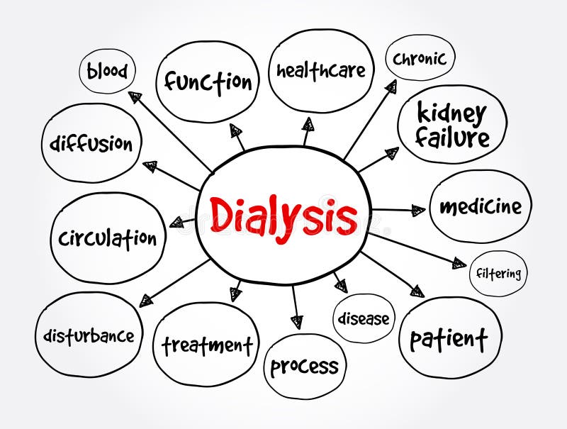 Dialysis Mind Map, Medical Concept for Presentations and Reports Stock ...