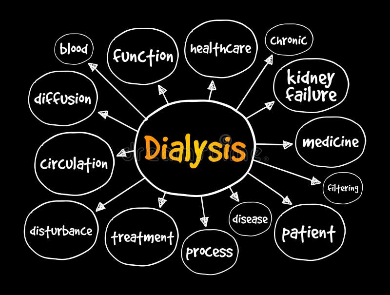 Dialysis Mind Map, Medical Concept for Presentations and Reports Stock ...