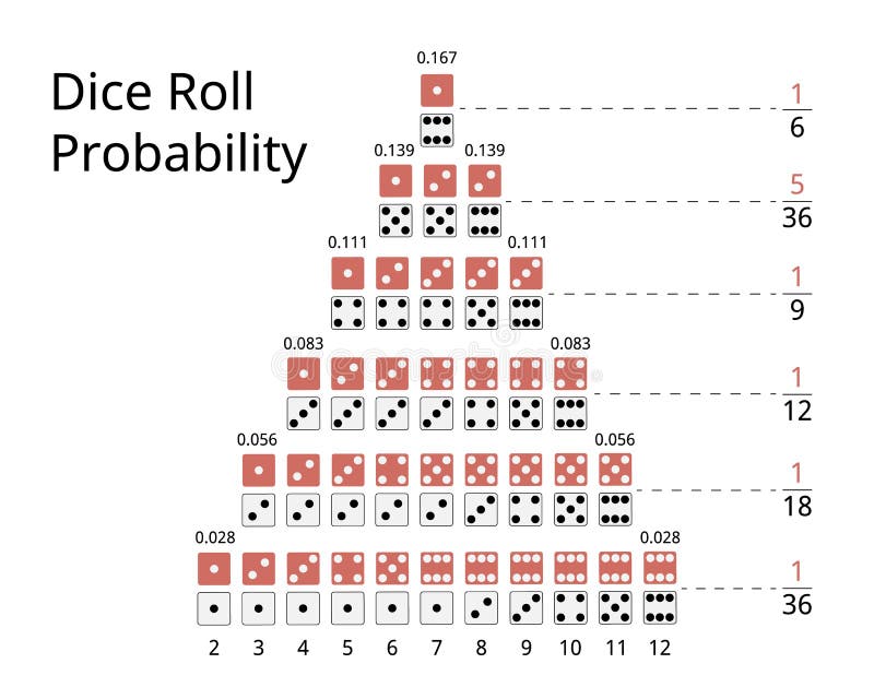 Dice Roll Probability Table To Calculate the Probability of 2 Dices ... Dice Roll Probability Table To Calculate the Probability of 2 Dices ...