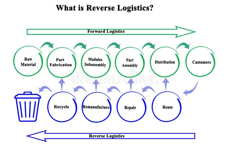 209 Reverse Logistics Stock Photos - Free & Royalty-Free Stock Photos ...