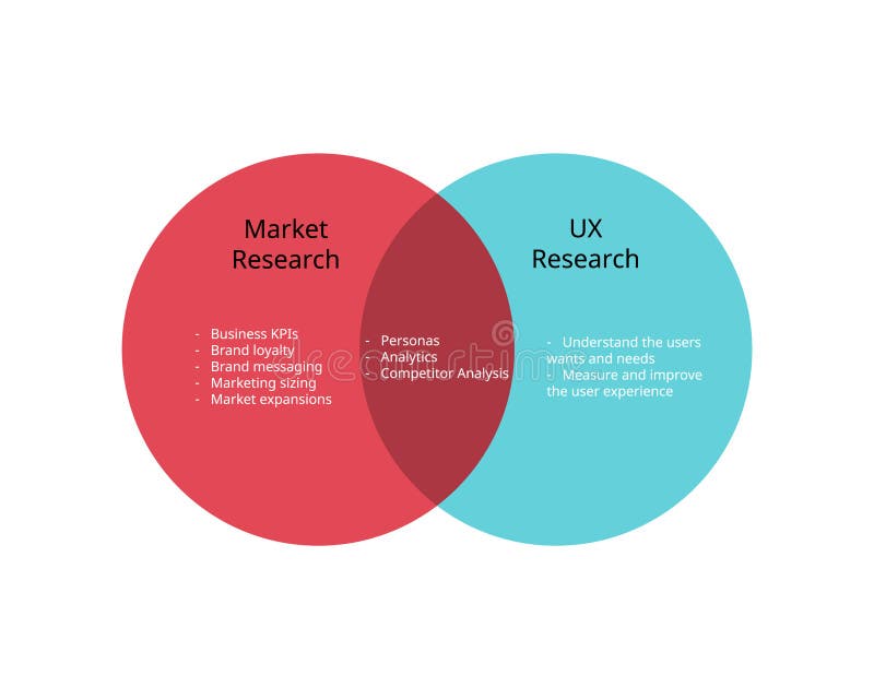 Difference between Market Research Which Focus on Data and UX Research ...