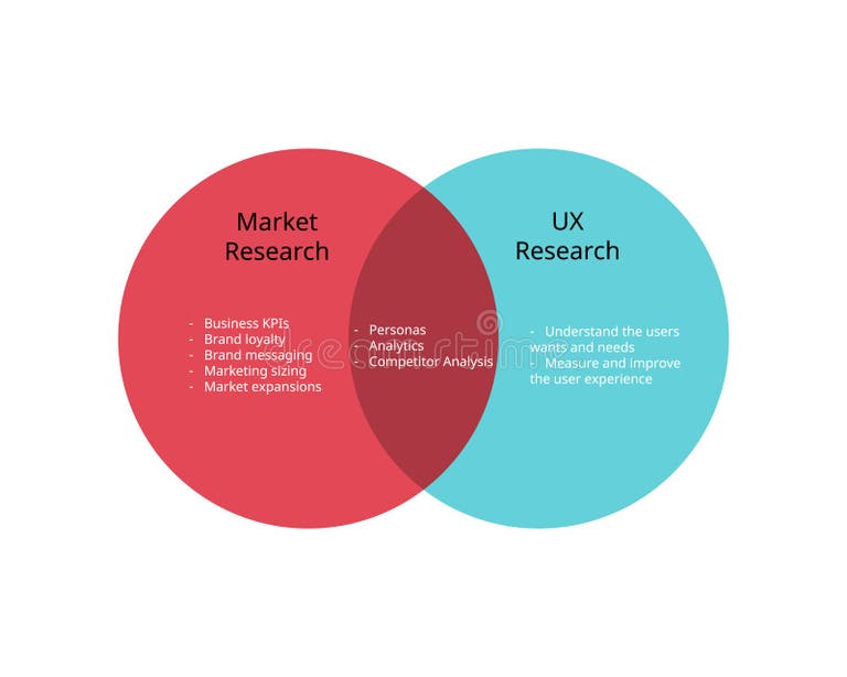 Difference between Market Research Which Focus on Data and UX Research ...