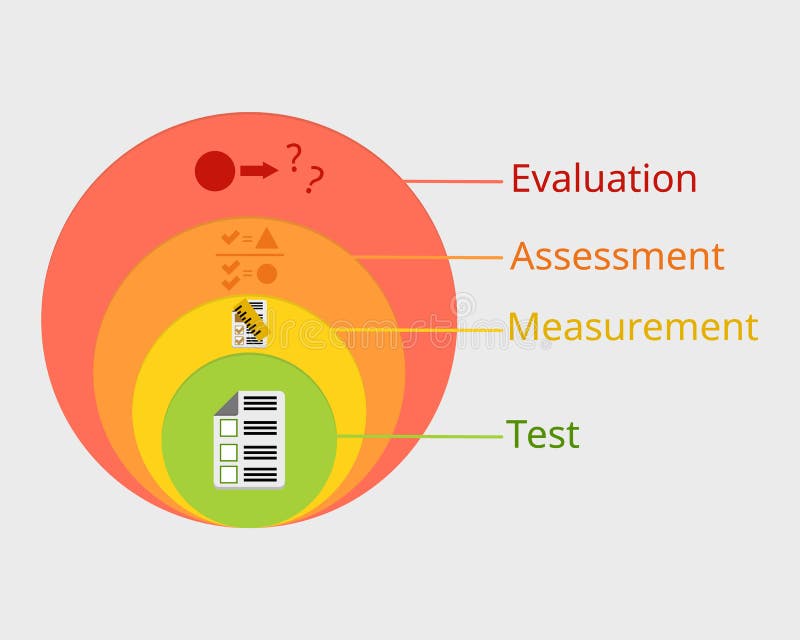 The Difference of Measurement Vs Assessment Vs Evaluation Vector Stock ...