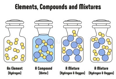 Different between Elements Compounds and Mixtures with Examples Stock ...