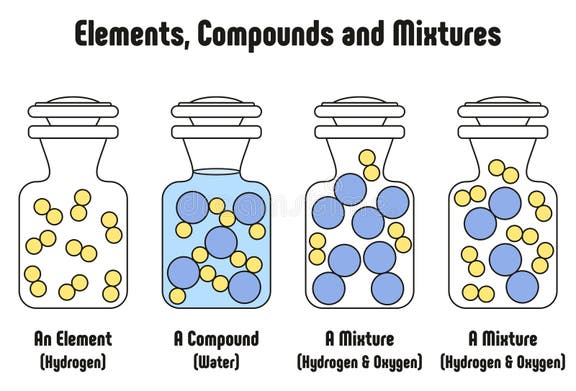 Different between Elements Compounds and Mixtures with Examples Stock ...