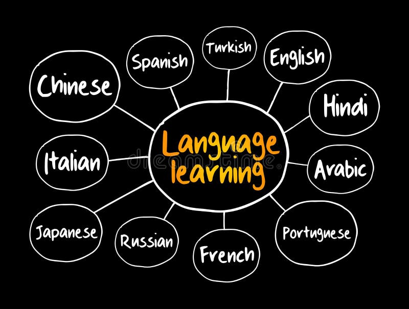 Different Language Learning Mind Map, Education Business Concept for ...