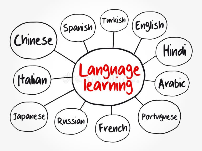 Different Language Learning Mind Map, Education Concept Stock ...