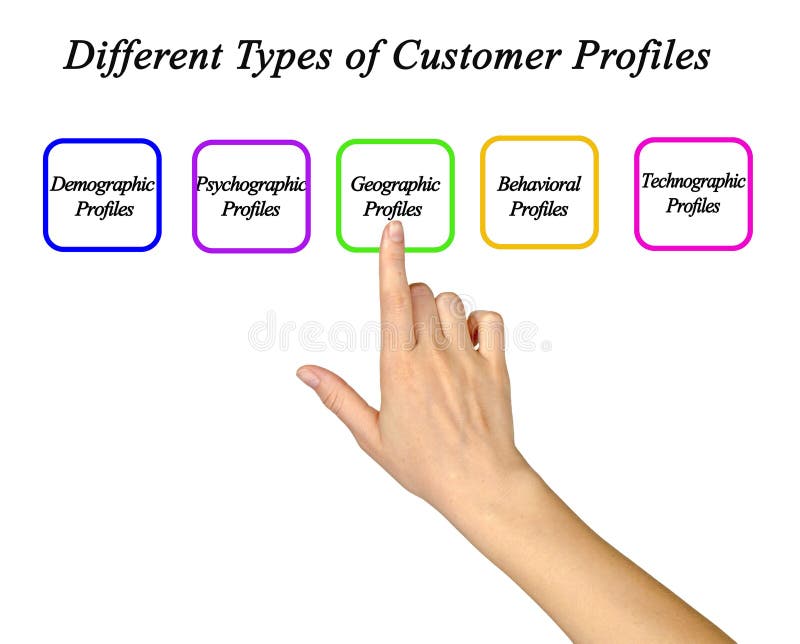 Types of Customer Profiles stock photo. Image of behavioral - 312519224