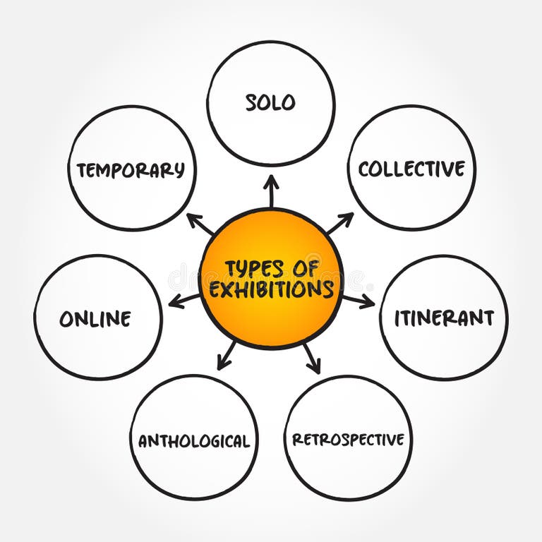 Different Types of Exhibitions Mind Map Text Concept for Presentations ...