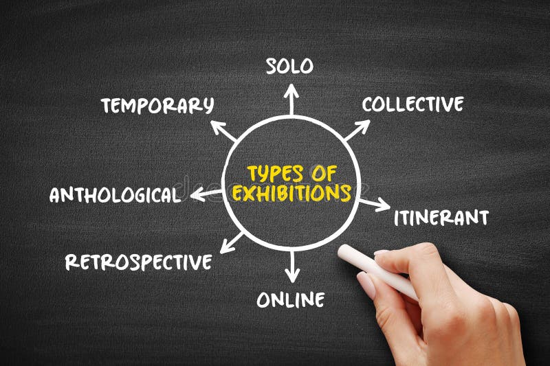 Different Types of Exhibitions Mind Map Text Concept for Presentations ...