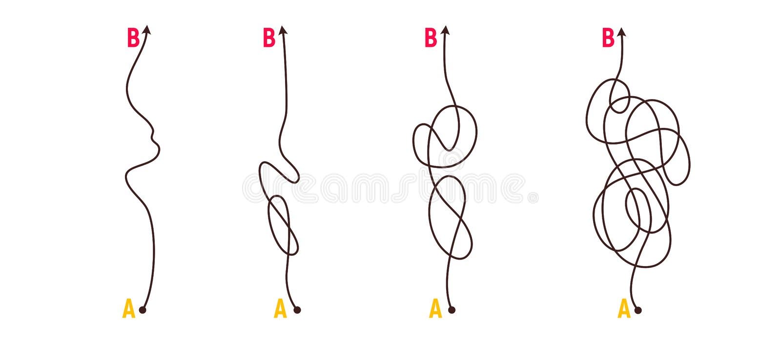 Complicated Way and Simple Path from Point a To B. Plans and Real Life ...