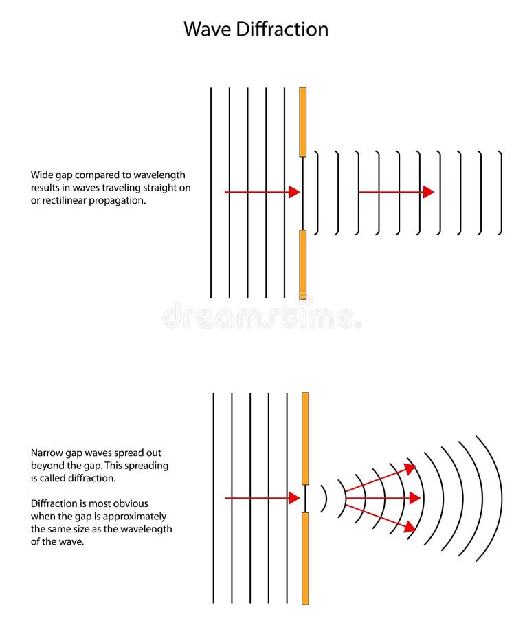 Diffraction Patterns of Waves through Different Sized Gaps. Stock ...