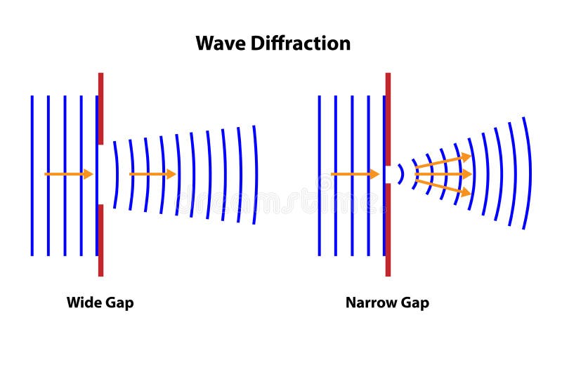 Diffraction Waves through Gap Sizes Stock Vector - Illustration of ...