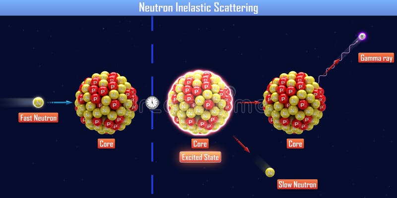 Diffusion Inélastique De Neutron Illustration Stock - Illustration du ...