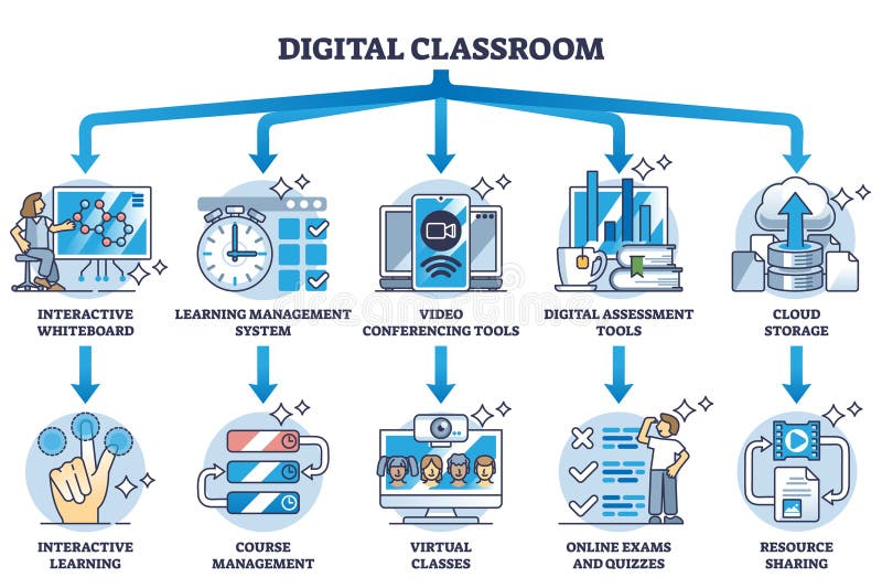 Digital Classroom and Learning from Distance Technologies Outline ...