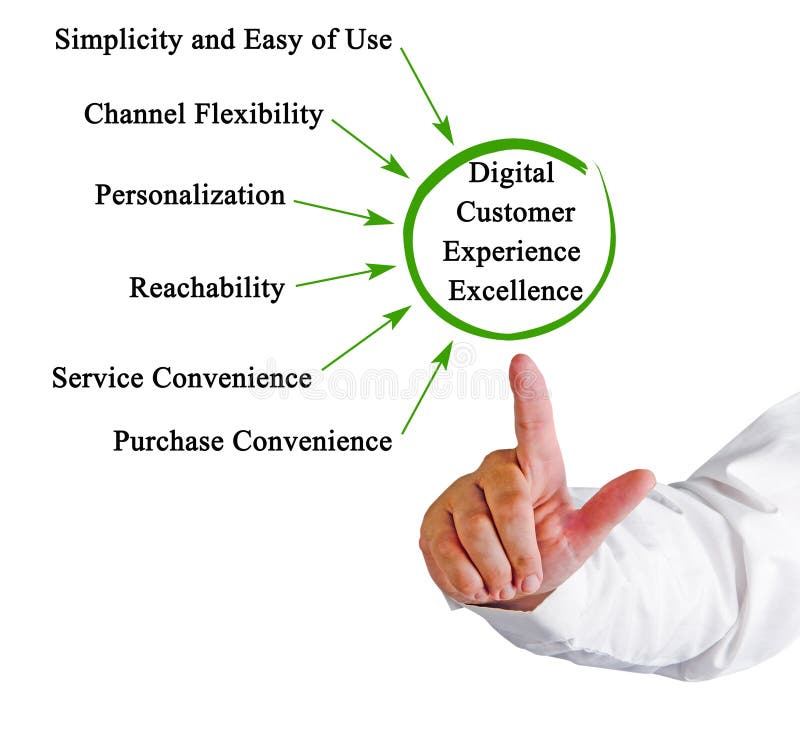Digital Customer Experience Excellence Stock Image - Image of concept ...