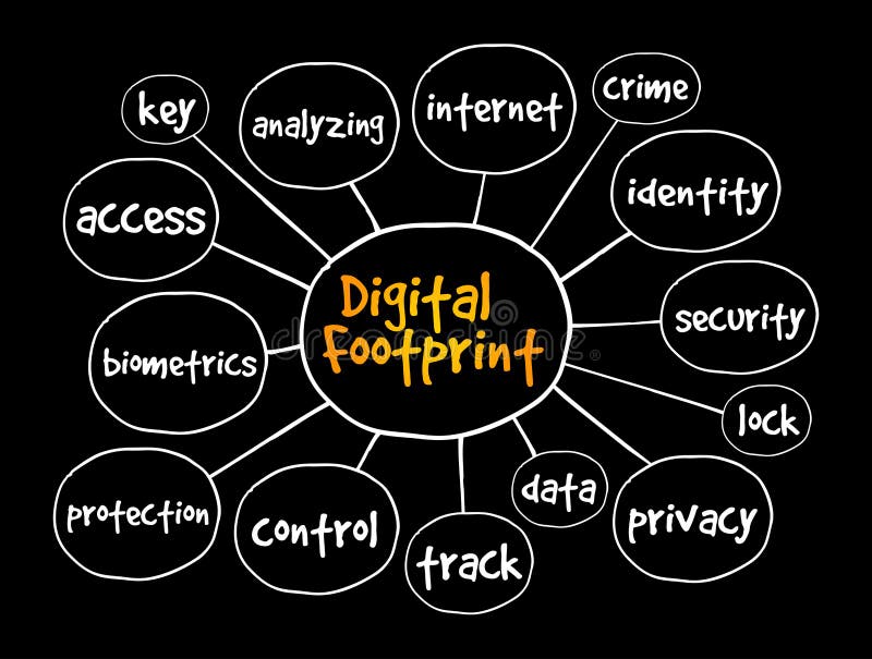 Digital Footprint Mind Map, Concept for Presentations and Reports Stock ...