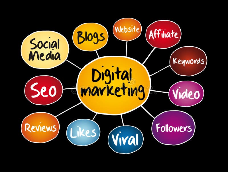 Digital Marketing Mind Map Flowchart Stock Illustration - Illustration ...