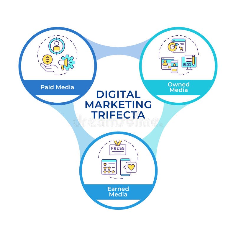 Digital Media Trifecta Infographic Circles Flowchart Stock Vector ...