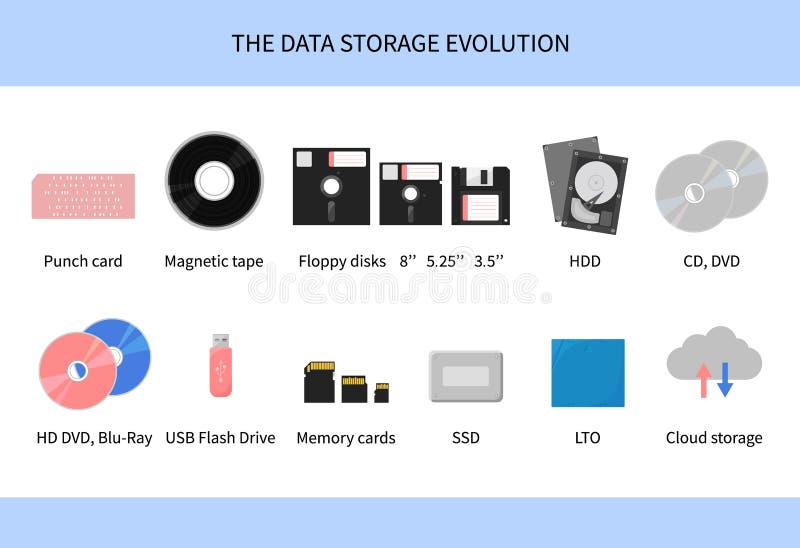 Digital Storage Devices Evolution. Data Storage from 20th Century To ...