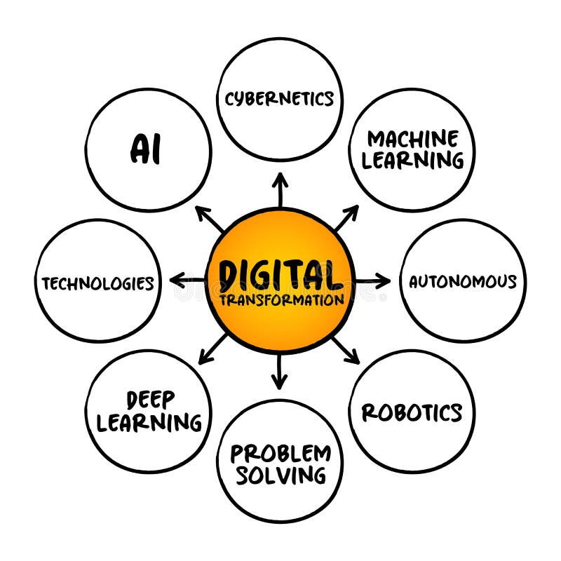 Digital Transformation Mind Map Process on Blackboard, Technology ...