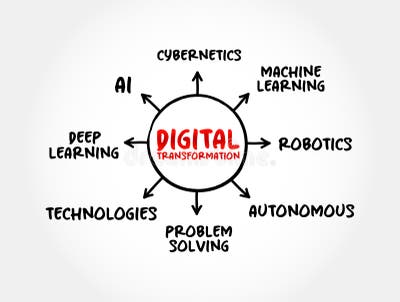 Digital Transformation Mind Map Process, Technology Concept for ...
