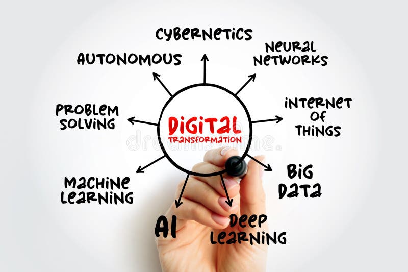 Digital Transformation - Common Goals for Its Implementation, Improve ...