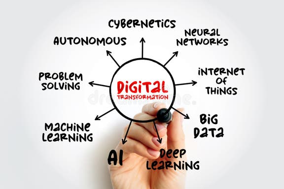 Digital Transformation Mind Map Process, Technology Concept for ...