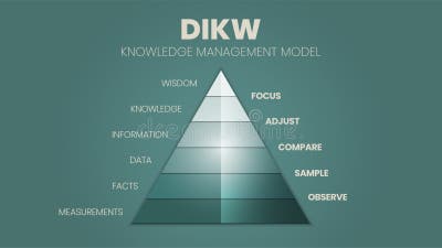 A Vector Illustration of the DIKW Hierarchy Has Wisdom, Knowledge ...
