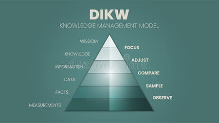 A Vector Illustration of the DIKW Hierarchy Has Wisdom, Knowledge ...