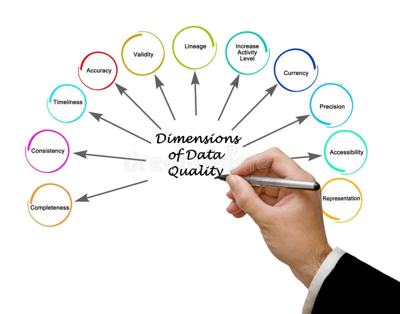 Dimensiones De La Calidad De Los Datos Foto de archivo - Imagen de ...