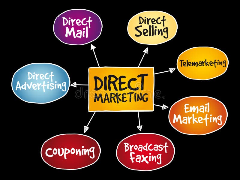 Direct marketing mind map stock illustration. Illustration of ...