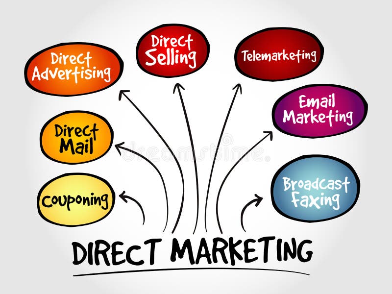 Direct marketing mind map stock illustration. Illustration of ...
