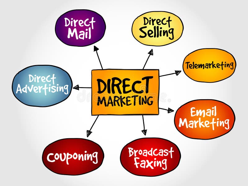 Direct marketing mind map stock illustration. Illustration of mind ...