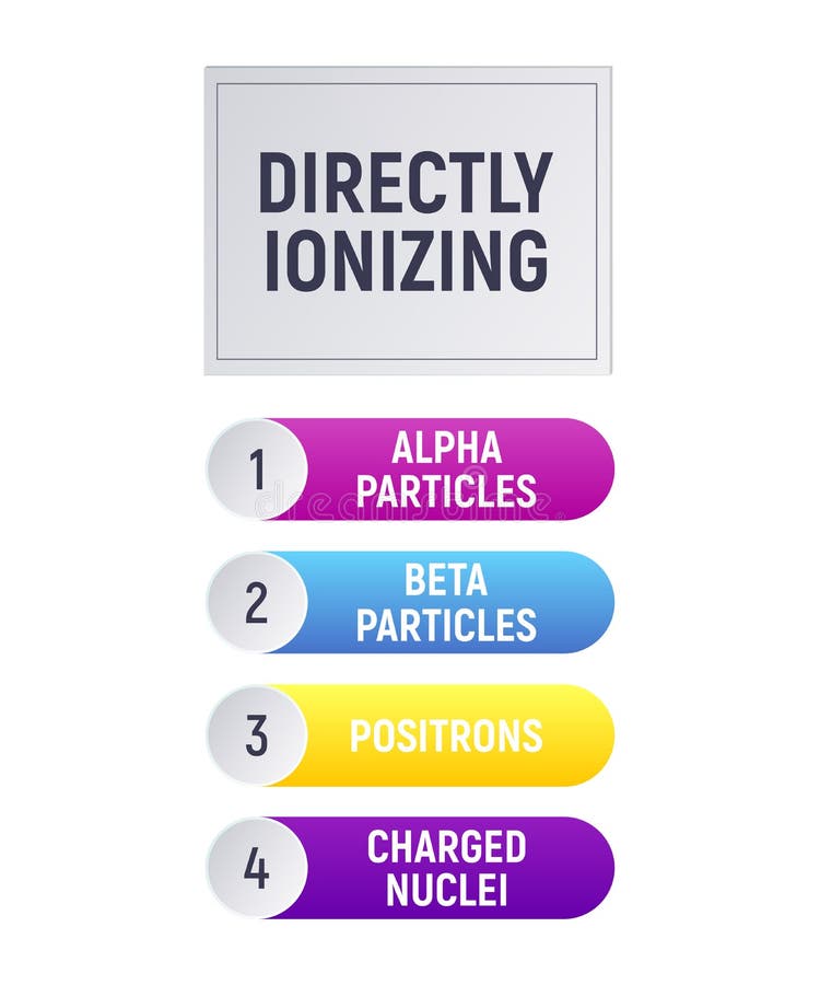 Directly ionizing. stock vector. Illustration of science - 114804161