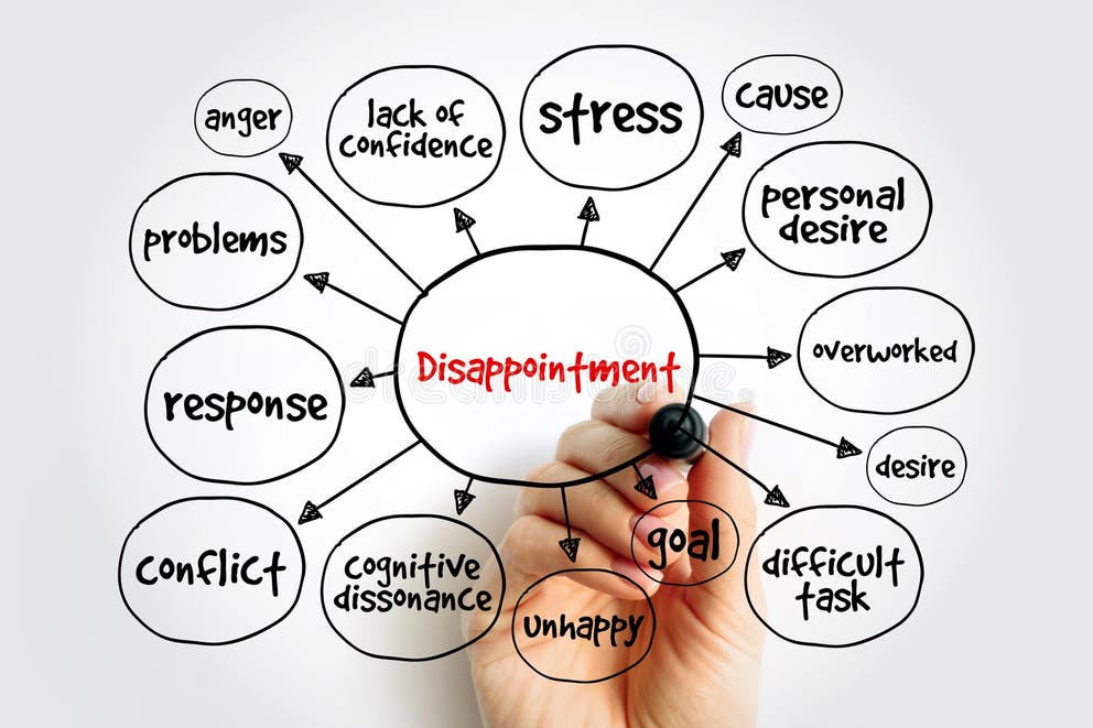 Disappointment Mind Map, Business Concept for Presentations and Reports ...