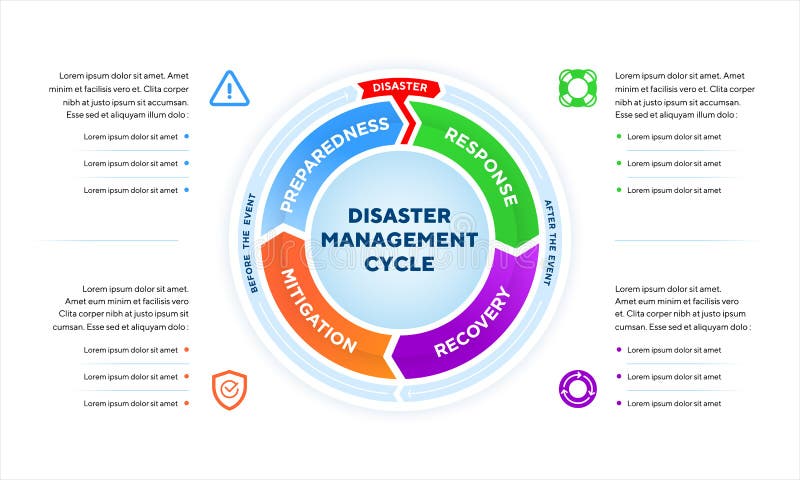 Disaster Management Cycle stock vector. Illustration of infographic ...