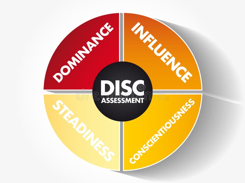 Disc Dominance Influence Steadiness Conscientiouness Concept with Big ...