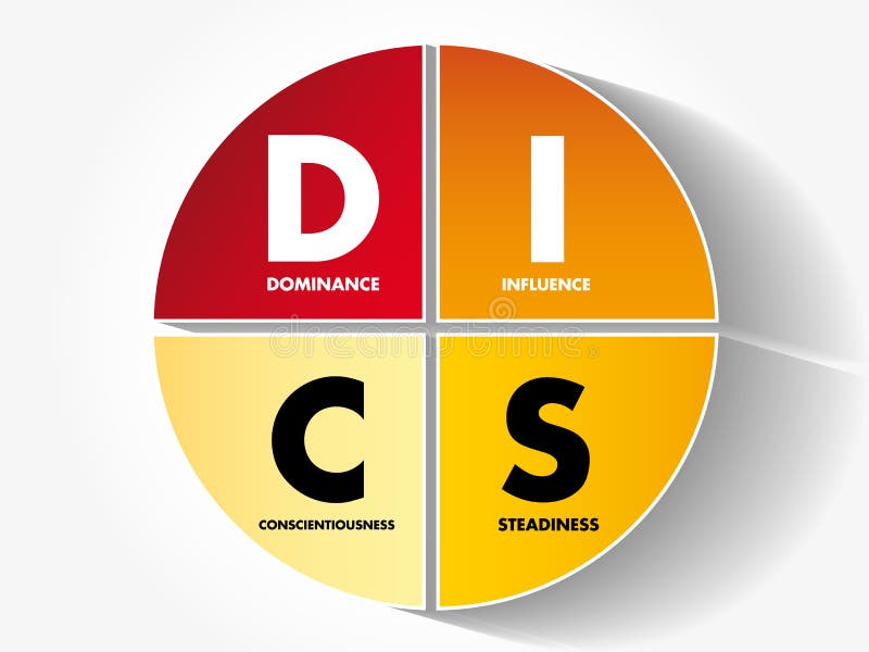 DISC Dominance, Influence, Steadiness, Conscientiousness Acronym ...