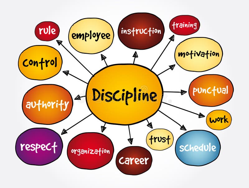 Discipline Mind Map, Business Concept for Presentations and Reports ...