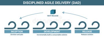 Disciplined Agile Delivery DAD Software Development Methodology ...